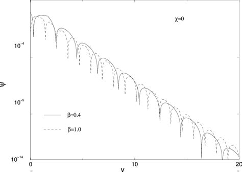 Figure 8 From Scalar Wave Propagation In Topological Black Hole
