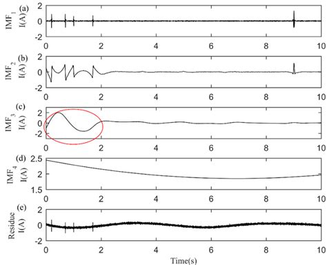 Eemd Simulation Signal Decomposition Results A Imf1 Component B