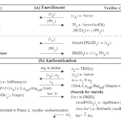 Enrollment Operations A And Authentication Protocol For Id Phase B