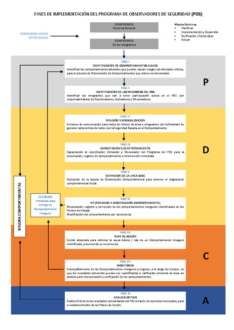 Libros De Programa Stop Fases De ImplementaciÓn Del Programa De Observadores De Seguridad Pos