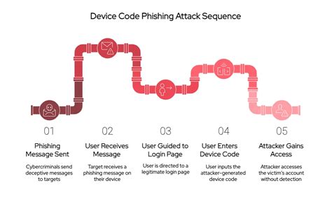 Storm 2372 Russian Apt Using Device Code Phishing In Advanced Attacks