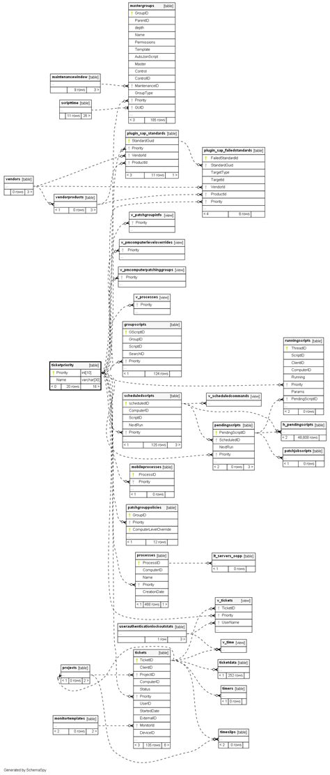 Ticketpriority Labtech Database