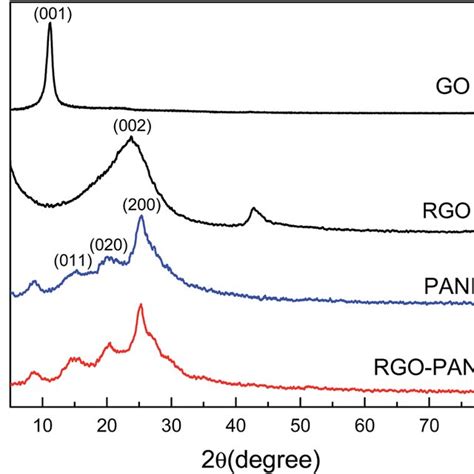 Ft Ir Spectra Of Go Rgo Pani And Rgo Pani Download Scientific Diagram