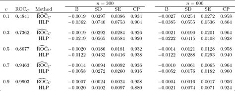 Table 1 From Series 9 18 2006 Covariate Specific Roc Curve With