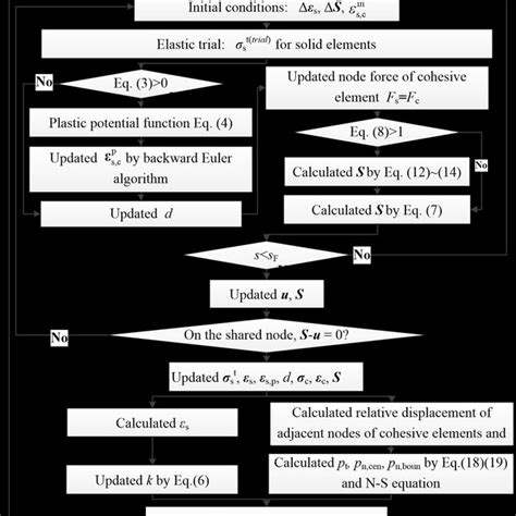 Numerical Calculation Process Of Pf S Constitutive Equation Figure 3 Download Scientific