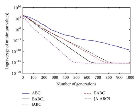 The Convergence Rates Of Optimization Algorithms On Random Shifted Download Scientific Diagram