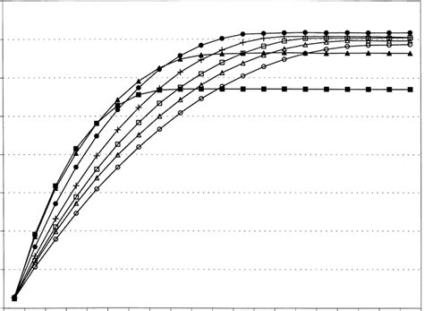 Efficiency Of Truncation Selection Mts For Different Selection