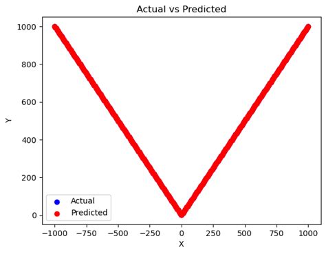 Python Train Neural Network For Absolute Function With Minimum Layers