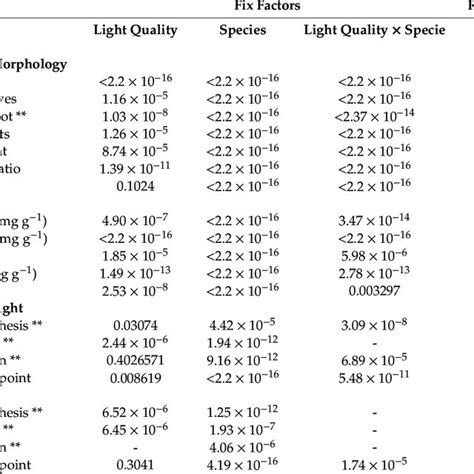 P Values Derived From The Full Factorial Anova Analyses Of The Download Scientific Diagram
