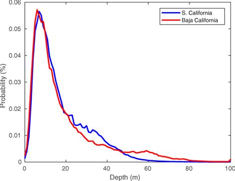 Kernal Density Plot Of Time Series Data Comparing Collective Depth