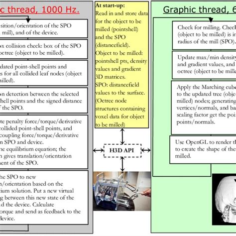 An Overview Of Our Developed 6 Dof Haptic Algorithm For Milling Download Scientific Diagram