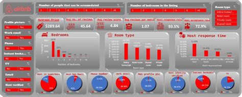 Femi Idowu On Linkedin Dataanalytics Exceldashboard Airbnbinsights Datavisualization