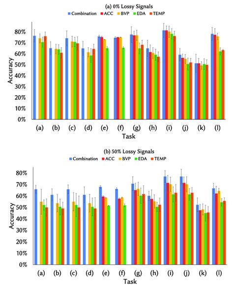 Ablation Results 0 Vs 50 Lossy Signals Plots Show The Effect Of Download Scientific