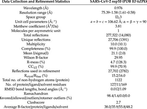 Data Collection Structure Determination And Refinement Statistics For
