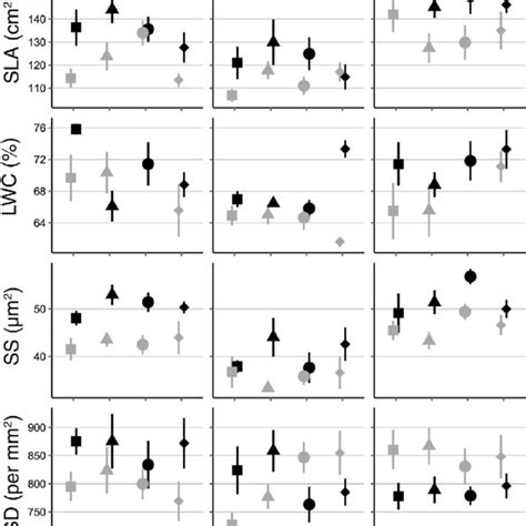 average values and standard errors of cocoa trees functional traits for