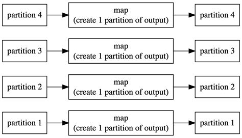 Transformations In Spark Narrow Vs Wide Dependency By Mojtaba Medium