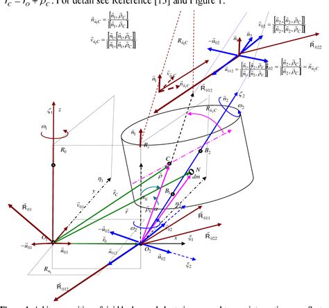 Figure 1 From Multi Parameter Analysis Of A Rigid Body Nonlinear Coupled Rotations Around No