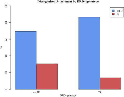 Color Online Disorganized Attachment By Dopamine Receptor D4 Drd4