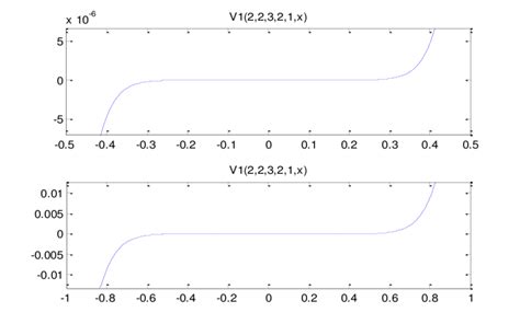 Graphs Of The Sequence For The Intervals 05 05 And 1 1 For N1 Download Scientific