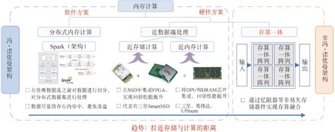存内计算的应用：存算一体芯片的发展与挑战 Csdn社区