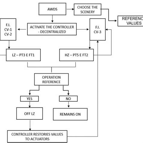 Flow Chart Of Controller Operation Download Scientific Diagram