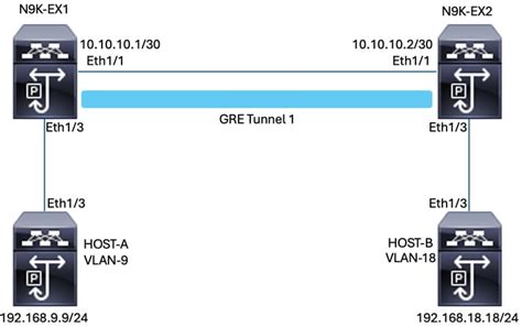 Configure QoS Over Tunnel GRE Cisco