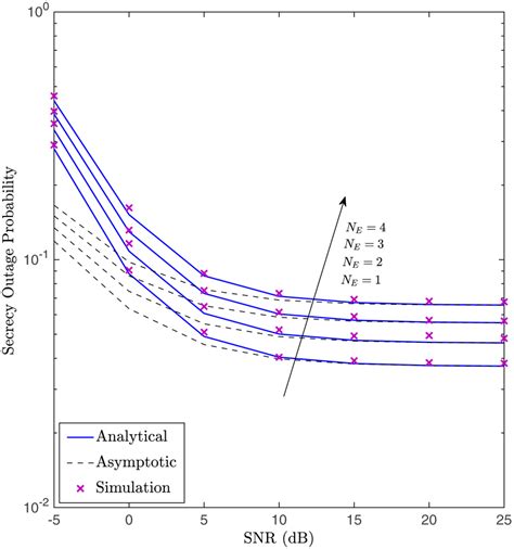 effect of number of eavesdropper antennas on the secrecy outage