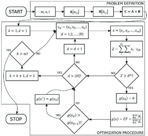 Algorithm For Generating The Optimal Solution Download Scientific