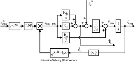 Saturation Saliency Tracking Observer Using Rotating Voltage Download Scientific Diagram