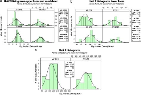 Comparisons Of Equivalent Dose Distributions From A Samples Collected Download Scientific