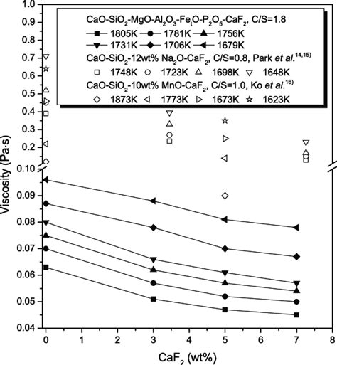 Effect Of Caf2 On The Viscosity Of Cao Sio2 Mgoal2o3 Feto P2o5 Caf2 Download Scientific