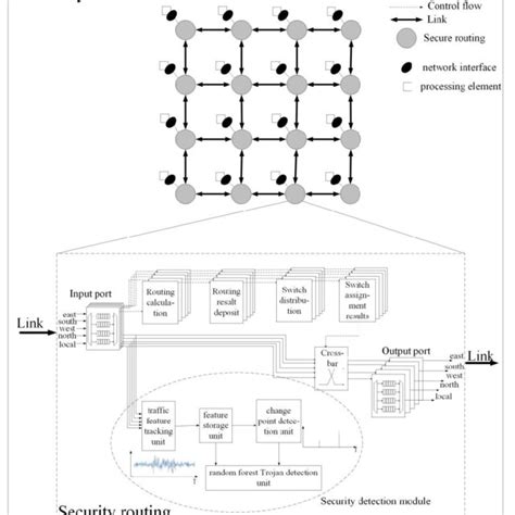 Security Noc Architecture Download Scientific Diagram