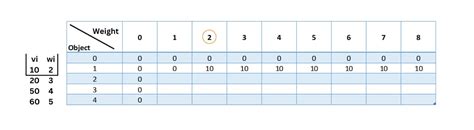 Solve 0 1 Knapsack Problem Using Dynamic Programming
