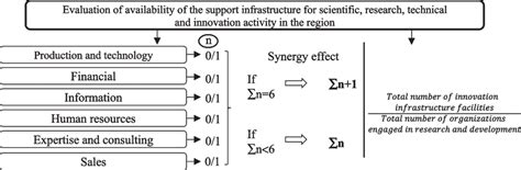 Evaluation Of Availability Of The Support Infrastructure For