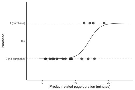 11 Binary Responses And Logistic Regression Veridical Data Science