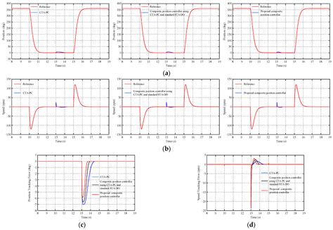 energies free full text disturbance observer based second order sliding mode position