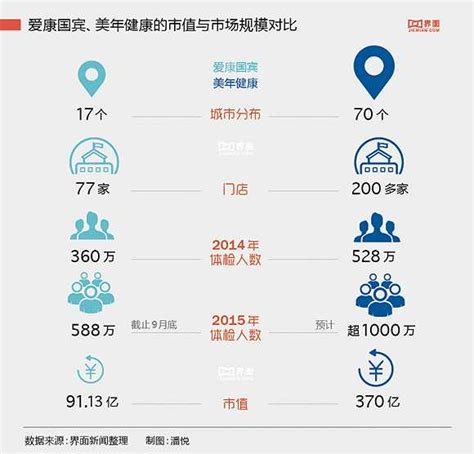 这组数据告诉你 为什么爱康国宾和美年健康打得停不下来 Jiemian Global