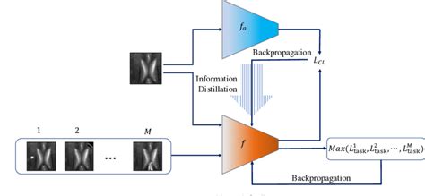 Proposed Framework For Few Shot Domain Adaptation For Unsupervised