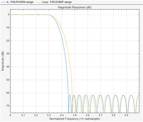 Least Pth Norm Optimal Fir Filter Design Matlab And Simulink