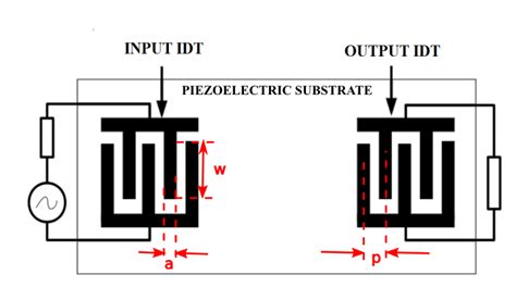 7 A Schematic Of A Basic Saw Device [55] Download Scientific Diagram