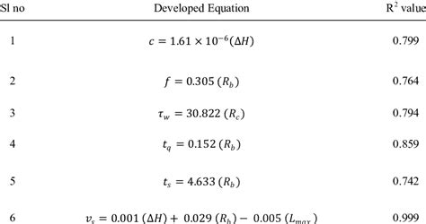 Developed Regression Equations Download Table