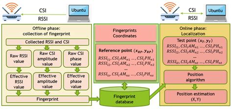 An Enhanced Indoor Positioning Algorithm Based On Fingerprint Using