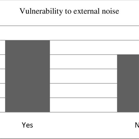 Disparity In Response To Vulnerability Of Workspace To External Noise Download Scientific Diagram