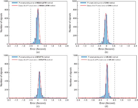 The Histogram Of The P Onset Picking Error Of Seismic Test Data Using Download Scientific