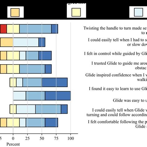 Participant Agreement Statement About Learnability Ease Of Use Level