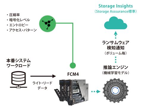 Ibm Storage Assuranceの紹介