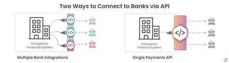 A Bank Agnostic Api Solution Streamlining Payment Operations With
