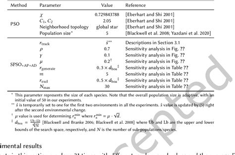 Table 4 From A Species Based Particle Swarm Optimization With Adaptive Population Size And