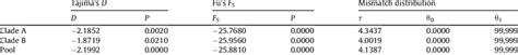 Neutrality Tests And Mismatch Distribution For E Japonicus Samples