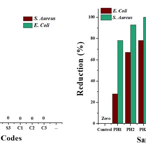 antibacterial activity in terms of log cfu ml left and percentage